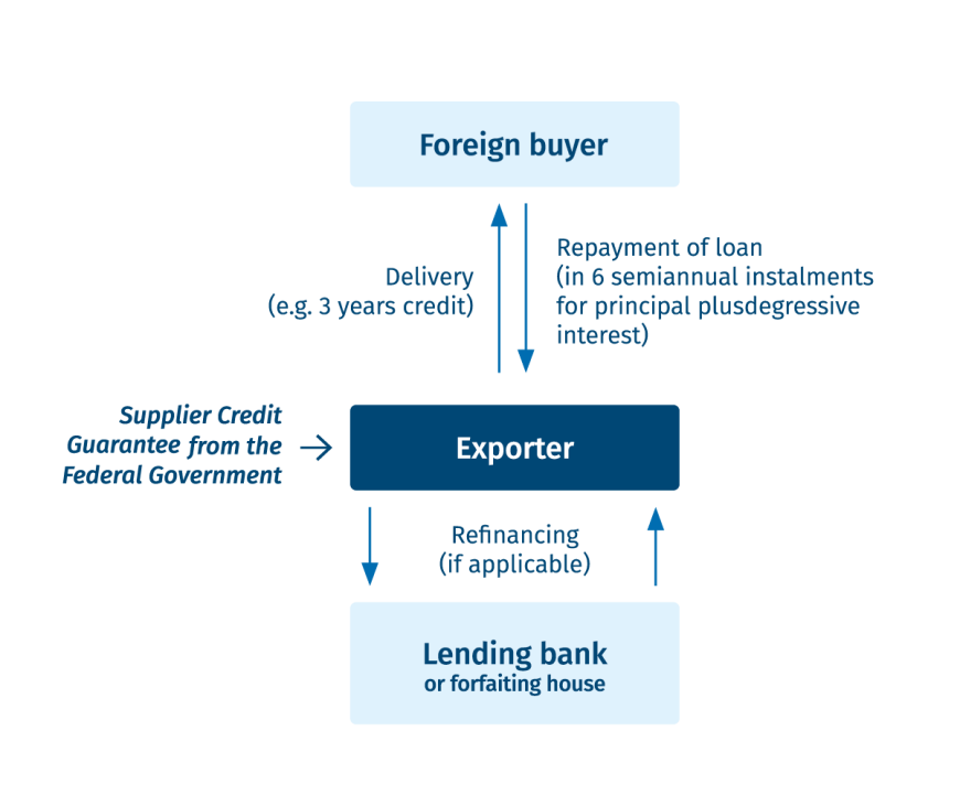 Supplier credit cover | Federal Export Credit Guarantees