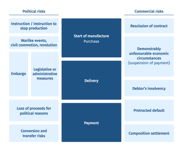Covering risks | Federal Export Credit Guarantees