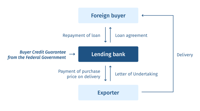 Financing options | Federal Export Credit Guarantees